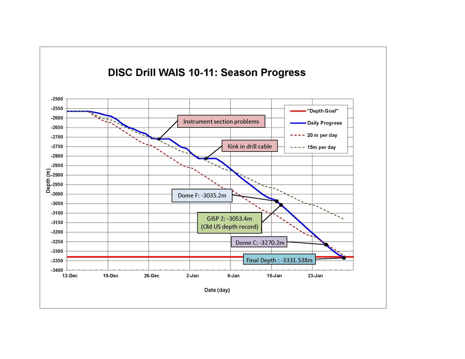 Lakewood's Wanderings and Scribbles.: The Success of WAIS Divide ...