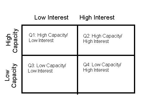 Change Charity: More Thoughts on the Four Types of Donors
