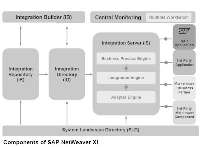 SAP XI (Process Integration): Architecture of SAP NetWeaver Exchange ...