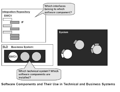 SAP XI (Process Integration): Architecture of SAP NetWeaver Exchange ...