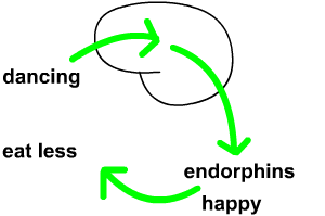 PASSION FOR LIVING, LOVING, AND LEARNING: Endorphines