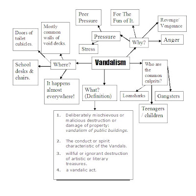 Vandalism: 3ab. Culprits & reasons [mind map]