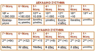 ΤΙ ΕΜΑΘΑ ΣΗΜΕΡΑ: ΔΥΑΔΙΚΟ ΣΥΣΤΗΜΑ