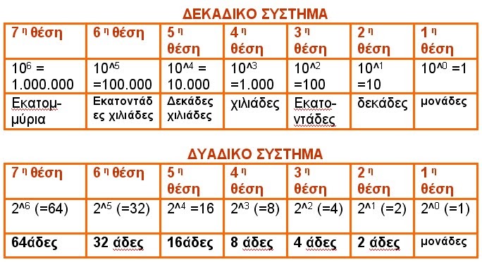 ΤΙ ΕΜΑΘΑ ΣΗΜΕΡΑ: ΔΥΑΔΙΚΟ ΣΥΣΤΗΜΑ