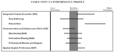 USA Residency criteria: Scoring of the Step 2 CS Subcomponents