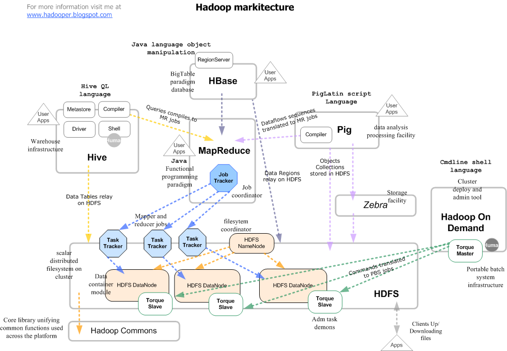 the Hadooper in me: A Markitecture approach