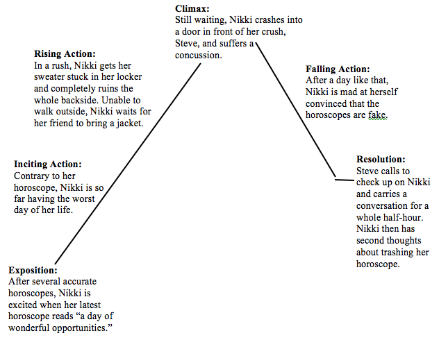 Nicole s Short Story Assignment Plot Diagram Of Beware The Ides Of 