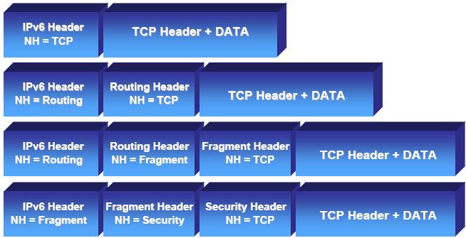 IPv6, IPng o IP de Nueva Generacion
