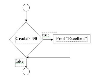 How to flow chart IF condition | Online Diary of Renzou