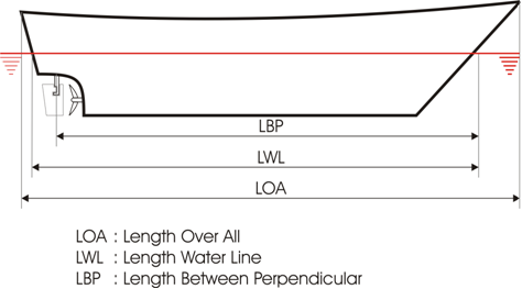 TEORI KAPAL: Ukuran Utama di Kapal Cargo