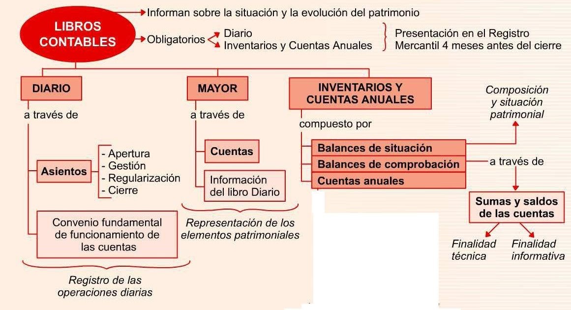 contatutorial: UD 3: LOS LIBROS CONTABLES