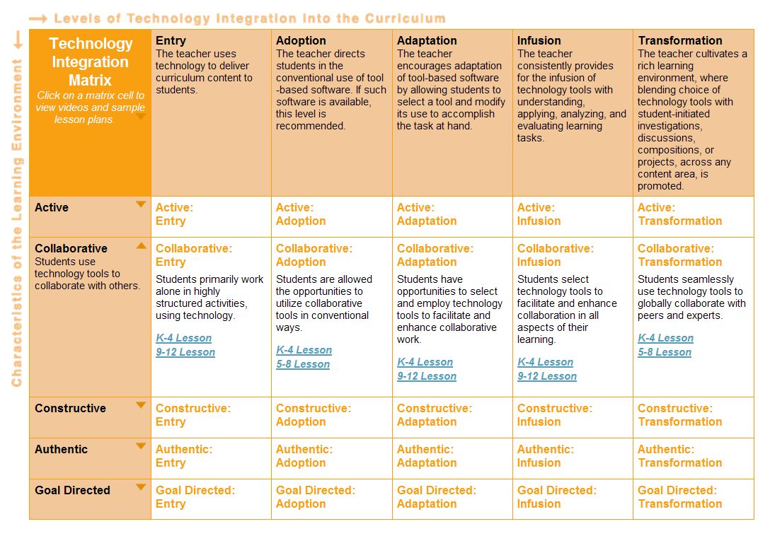 Teaching That Sticks: Technology Integration, Somewhat Simplified