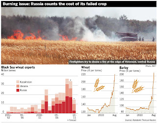 LONG AND SHORT OF THE RUSSIAN HEAT WAVE » The Arora Report Stock Market ...