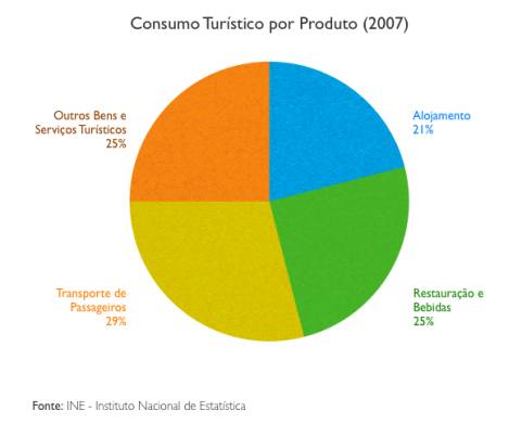 LEGISLAÇÃO DO TURISMO E DA RESTAURAÇÃO E BEBIDAS: A Economia do Turismo