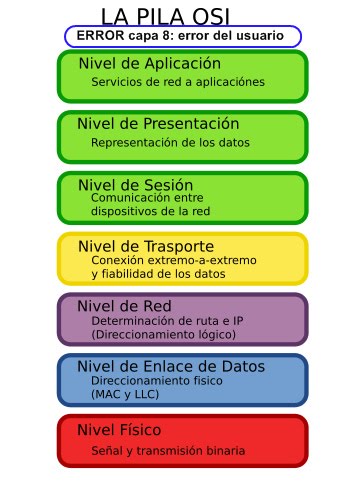 Odio a Windows: Problema de Capa 8