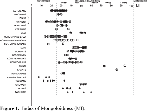 race/history/evolution notes: "Mongoloidness" and pigmentation among ...