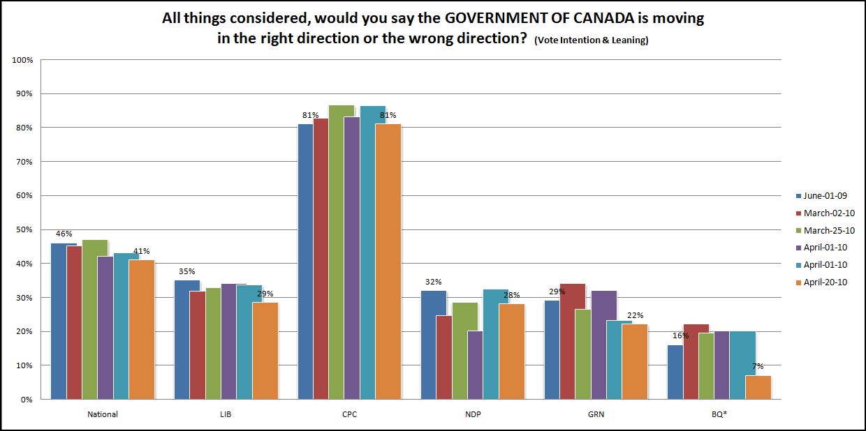 CanadianSense: Ekos Poll April 2010 Liberal Party of Canada Maintains ...