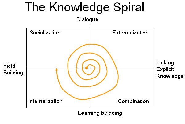 Mind wide open: Knowledge and Nonaka's Knowledge Spiral