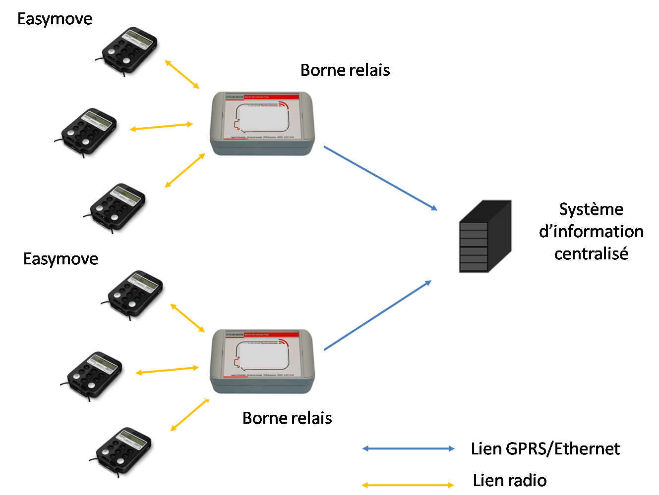 Easymove, la boîte qui parle: La RFID c'est quoi