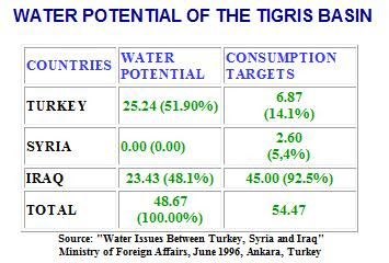 WATER & CONFLICTS: Tigris - Case of the Euphrates and Tigris rivers