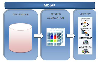 Online Analytical Processing (OLAP) | The Business Intelligence