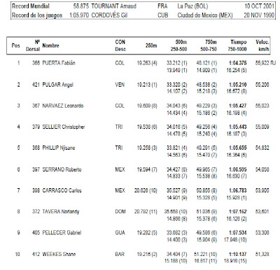 Kissena Track Racing: Puerto Rico - 2010 CAC Games Flying 200 and Kilo ...