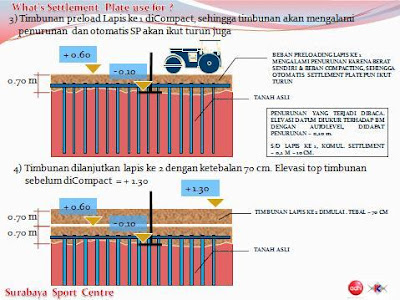 Secuil Ilmu: Settlement Plate, Kegunaannya dalam pekerjaan Timbunan tanah