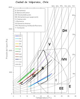 la utopia del tercer mundo: Diagrama Bioclimatico