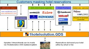 Tourism Business Applications - eTourism News: Global Distribution ...