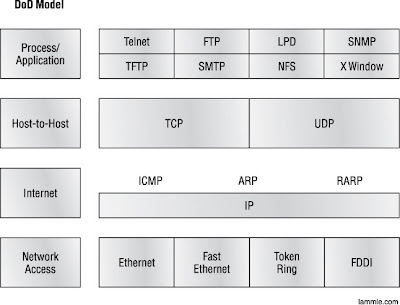 Networks Site: TCP/IP and the DoD Model