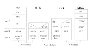 Networking -- Something Good to Know: Mobile Network Abis Interface