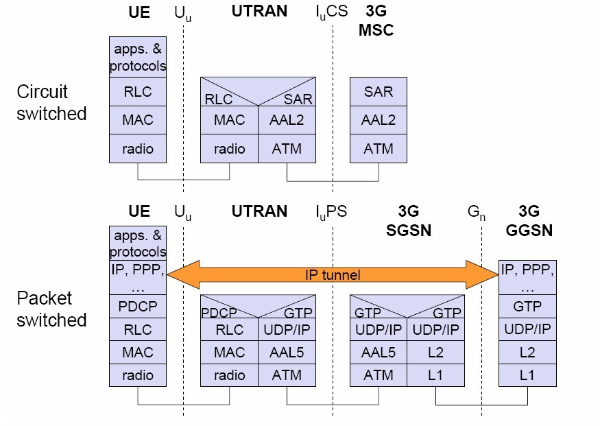 Networking Something Good To Know Mobile Network Evolution Umts