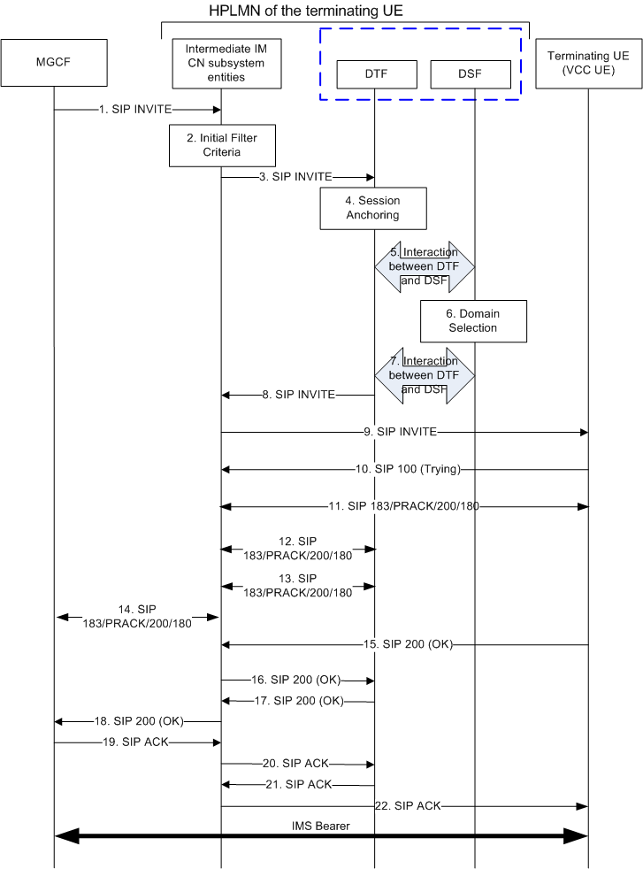 Networking -- Something Good to Know: 3GPP VCC Call Control Procedures