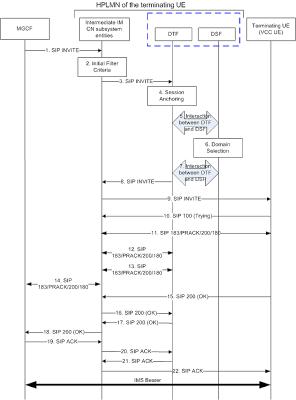 Networking -- Something Good to Know: 3GPP VCC Call Control Procedures