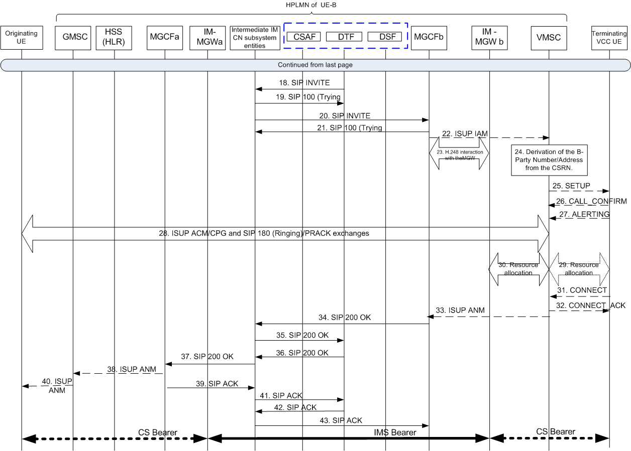 Networking -- Something Good to Know: 3GPP VCC Call Control Procedures