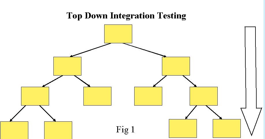 Integration testing