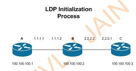 How Does Label Distribution Protocol(LDP) Initializes? |MPLSVPN ...