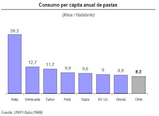 Karla Martínez R.: El Mercado de las Pastas en Chile