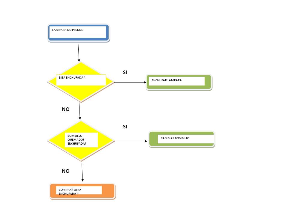 LA PROGRAMACION: 8.-DIAGRAMA DE FLUJO