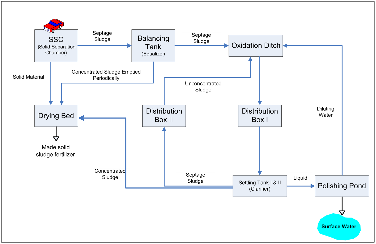 Amdal dan Lingkungan: Septage Treatment @Surabaya City