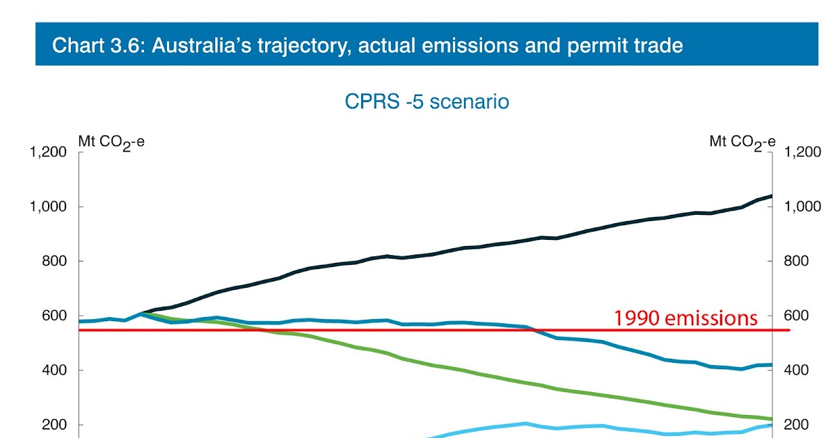 Climate Code Red: The CPRS aftermath