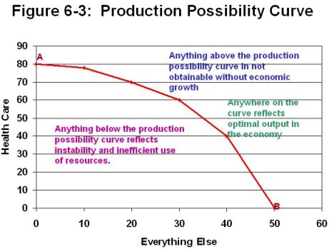 Economics Blog: Production Possibilities Curve; Rational Decision ...