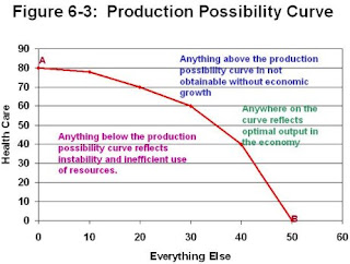 Economics Blog: Production Possibilities Curve; Rational Decision ...