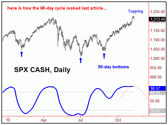 CHARTLINES (tm): 90-Day Cycle Complete - Technical Warning Signs ...