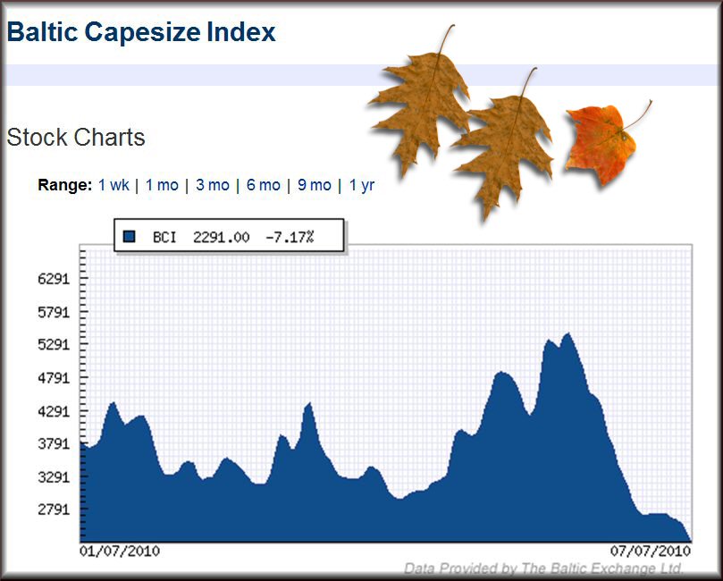 Where is Ze Moola: Baltic Dry Index Plunges But Container Rates Soars ...