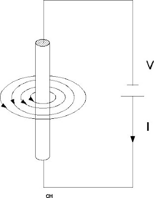 Teoría electromagnética: campos electromagnéticos