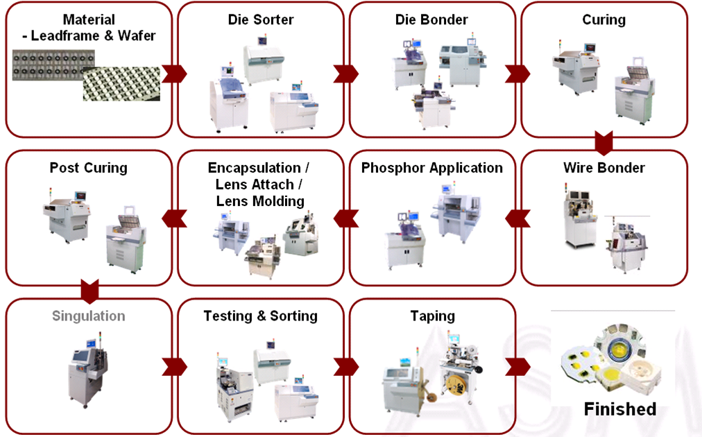 LED Fever: One Stop Solution for LED Manufacturing