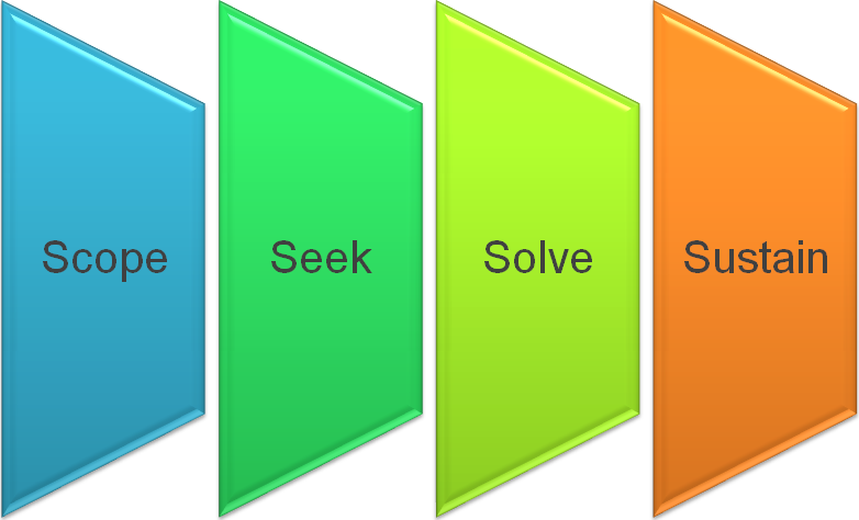 Lean Manufacturing: 4 S Road Map -Scope - Seek -Solve- Sustain