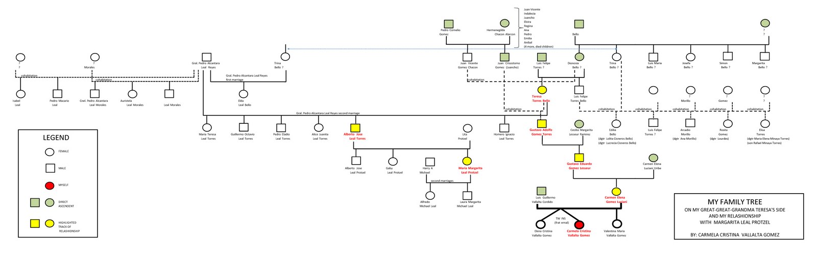 family tree... dispersed: September 2010
