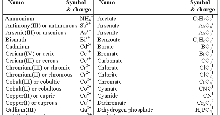 Science Einstein: Common Ions